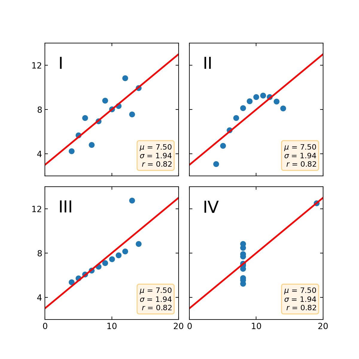 Anscombe's quartet_日本語サイト