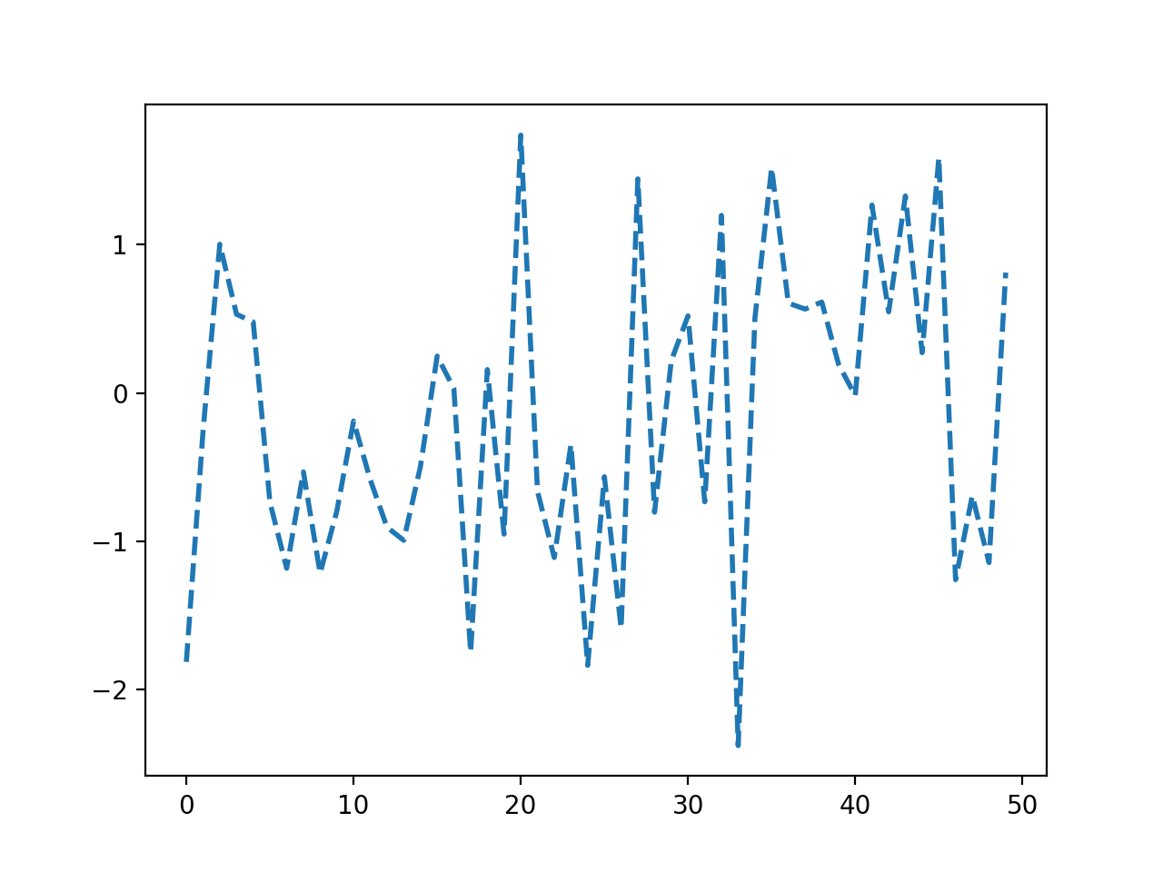 Customizing Matplotlib with style sheets and rcParams_日本語サイト