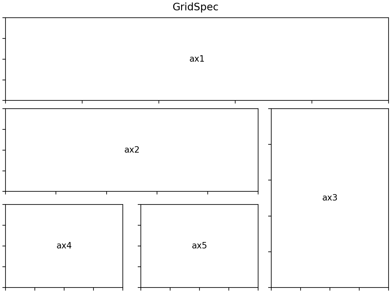Using Gridspec To Make Multi Columnrow Subplot Layouts日本語サイト 
