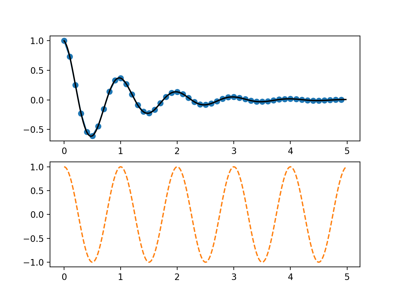 Pyplot Two Subplots_日本語サイト Pyplot Two Subplots_日本語サイト