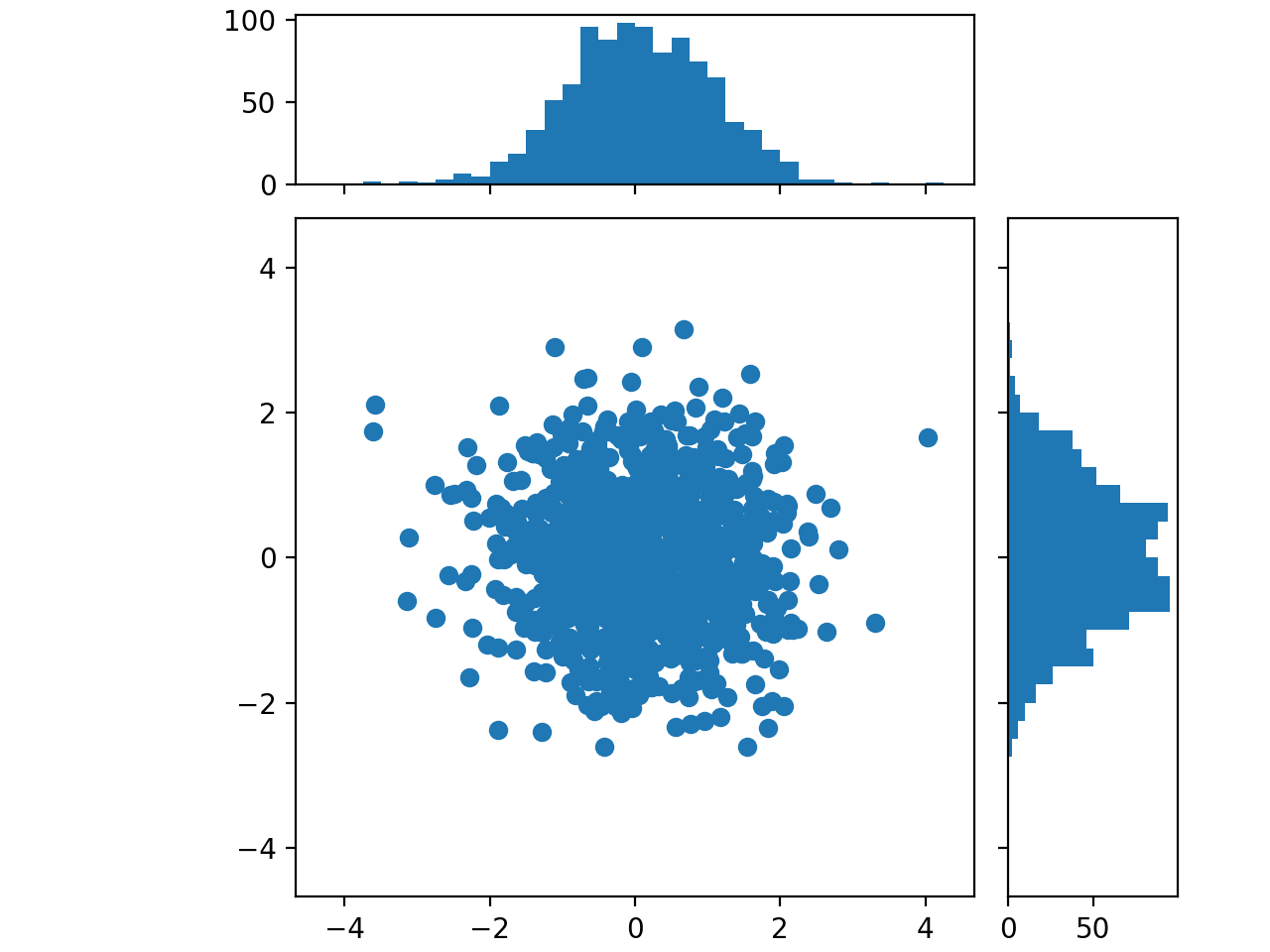 Scatter plot with histograms_日本語サイト