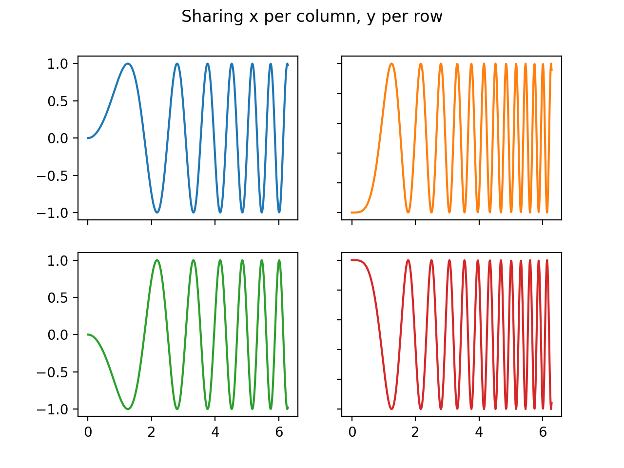 Creating multiple subplots using plt.subplots_日本語サイト